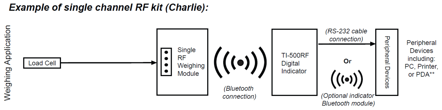 Wireless Communication | Transcell